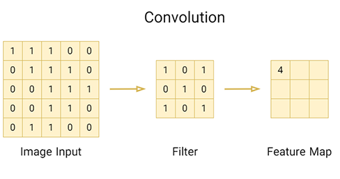 شبکه عصبی کانولوشن (CNN) چیست؟ - کوئرا‌بلاگ