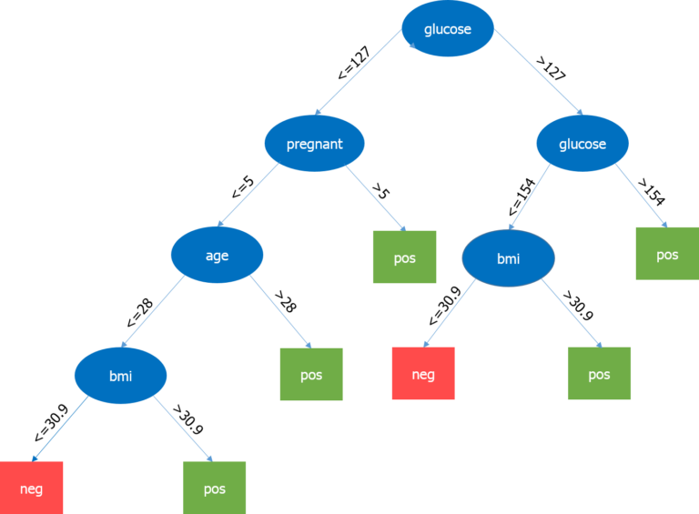 دیتا ساینس Data Science چیست؟ همه‌چیز درباره‌ی علم داده کوئرا‌بلاگ